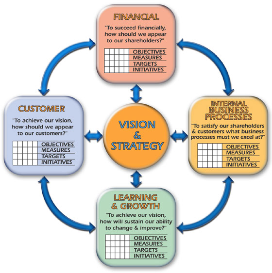 Balanced scorecards, Strategy for companies Balanced scorecards, Strategy for companies