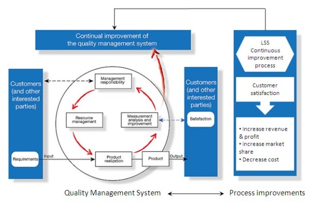 SMQ et LSS – - Marense